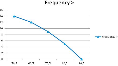 Ogive Curve In Statistics