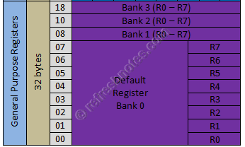RefreshNotes: 8051 R Registers