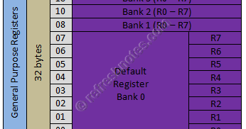 RefreshNotes: 8051 R Registers