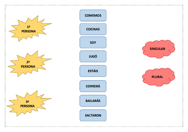 APRENDEMOS CON LOS VERBOS