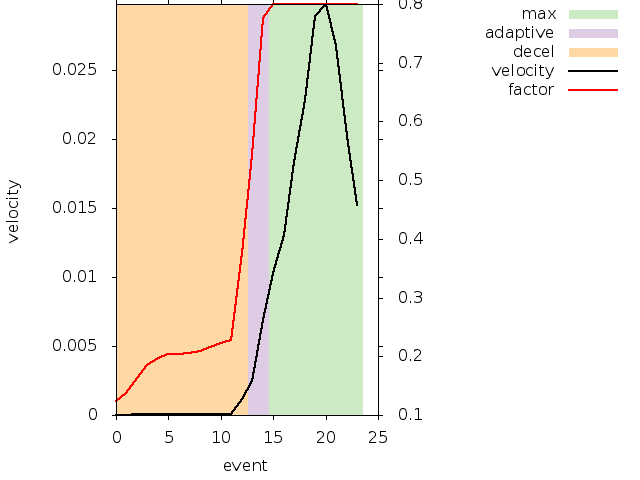 Who-T: libinput touchpad pointer acceleration analysis