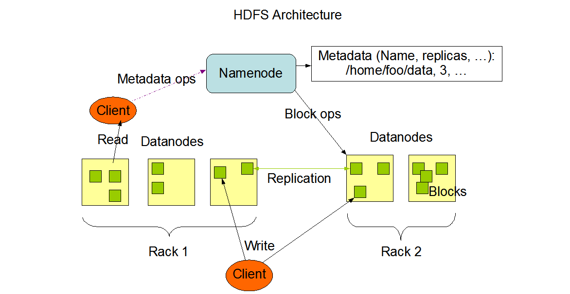 Oracle by Anand: Architecture of Hadoop cluster