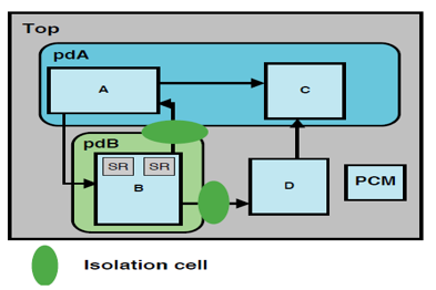 Things To Know About: ASIC: Common Power Format