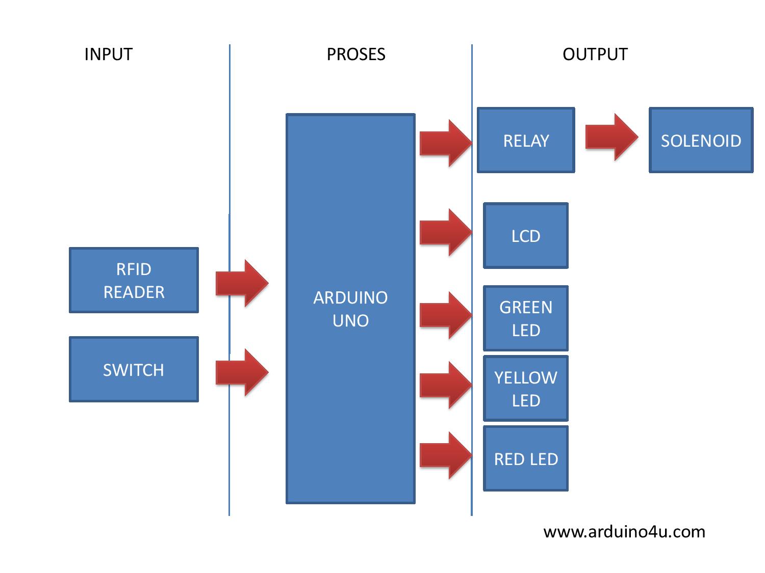 Projek Elektronik Arduino4u.com: 24.RFID Doorlock system