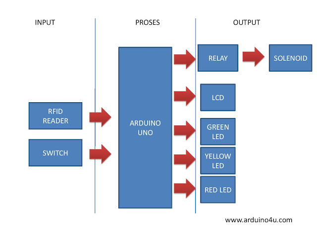 Projek Elektronik 24rfid Doorlock System