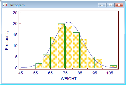Normal Distribution Histogram