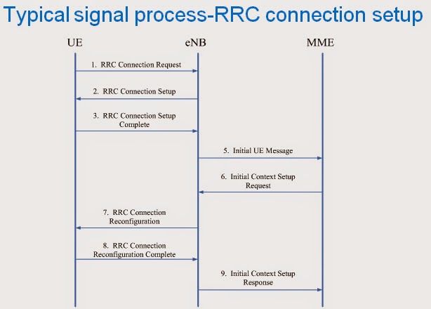 Telecom knowledge and experience sharing: FDD-LTE Air Interface Protocol