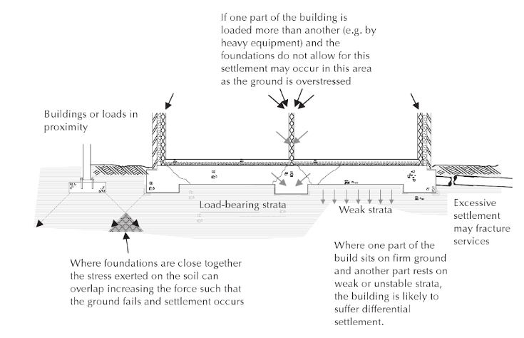 What is Differential Settlement?