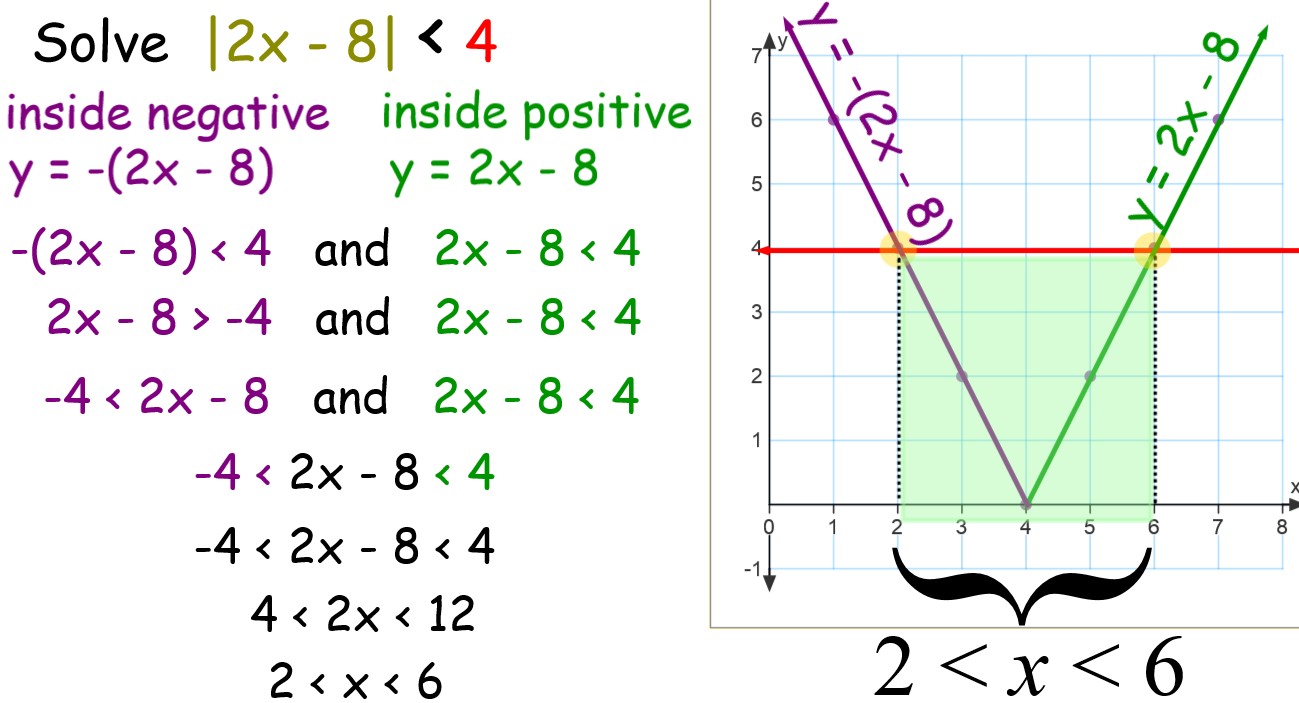 Maximizing Learning: Solving Absolute Value Equations and Inequalities ...