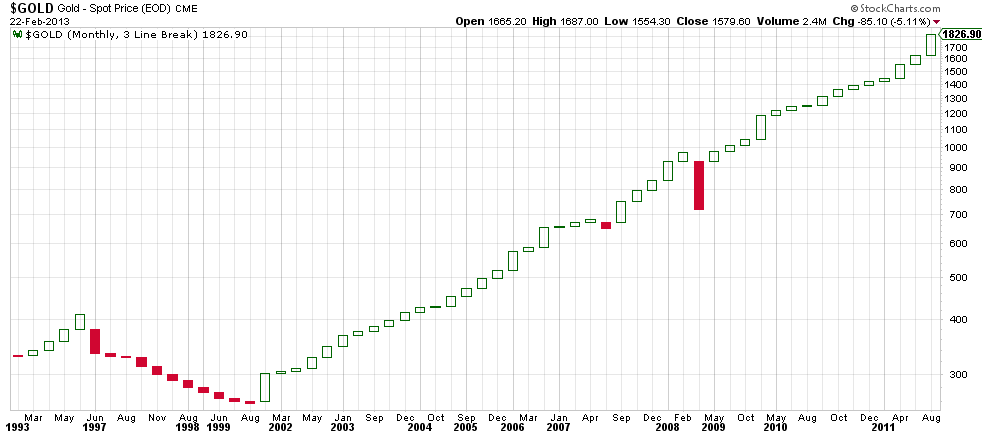 Screwtape Files: Three Line Break Charts