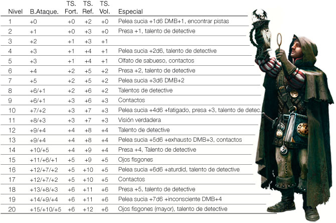 Detective. Nueva clase básica de personaje (Pathfinder / D&D) - 2D10 JUEGOS