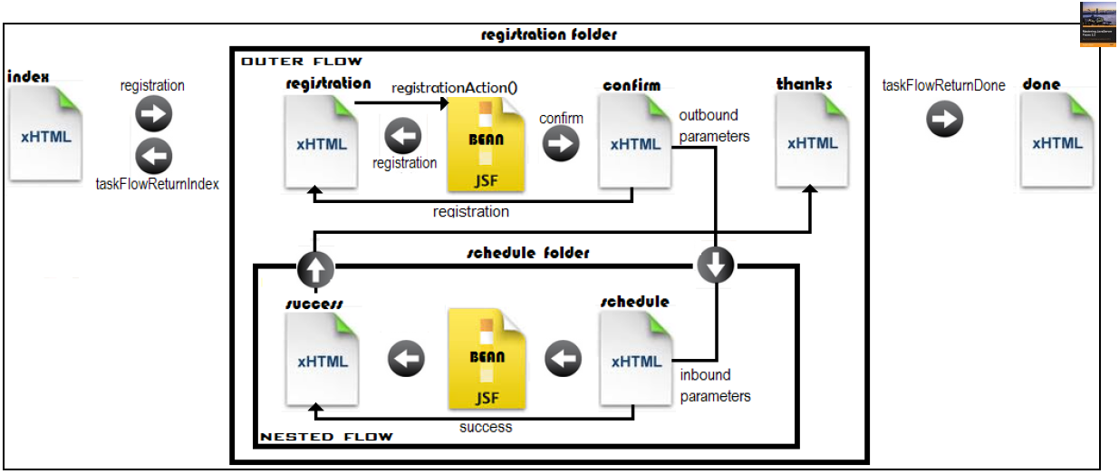 OmniFaces & JSF Fans: JSF Scopes Tutorial - CDI Flow Scope