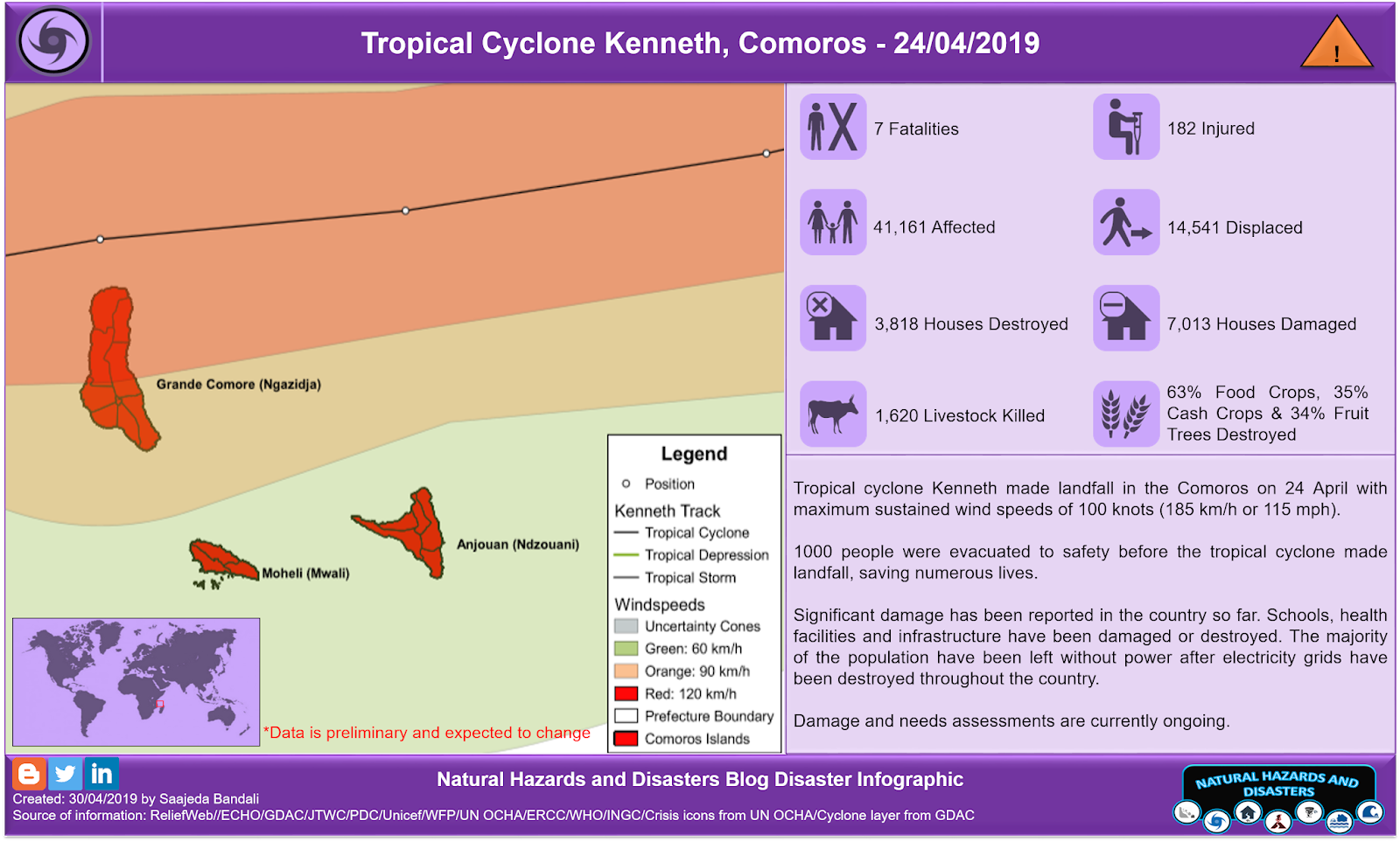Natural Hazards and Disasters: Tropical Cyclone Kenneth Impacts