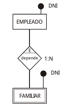 Bases de Datos: Entidades débiles y modelo extendido
