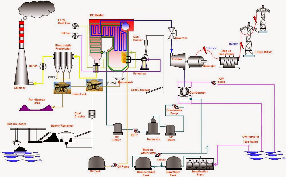 Rahayu Sugianto: PEMBANGKIT LISTRIK TENAGA UAP (PLTU)