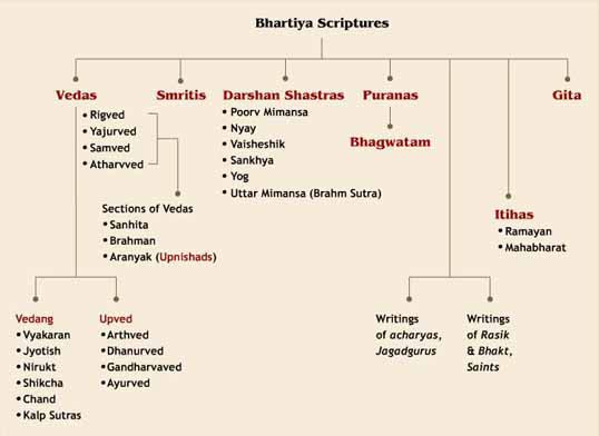 Vedas Branches Text Translation – Ramanisblog