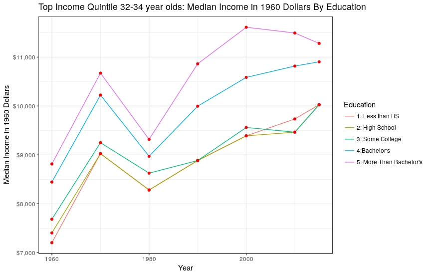 Long Term Trends In College Education And Income: 1960 - 2015