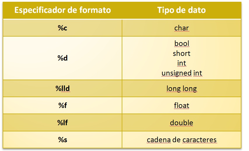 Juegos con los especificadores de formato.