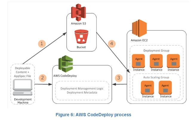 Introduction to DevOps on AWS - Part 2 - DevOps Community