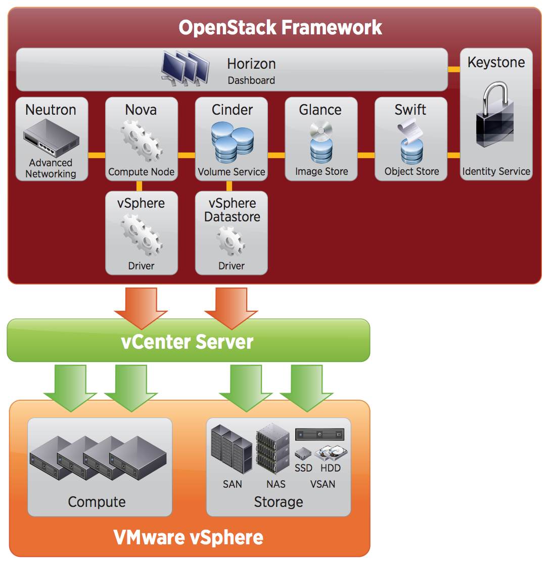 VMware Brasil: VMware + Openstack