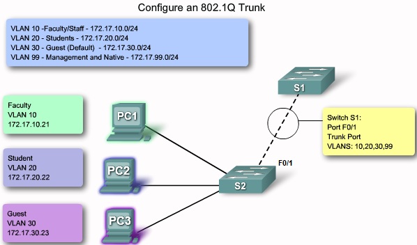 ICTechNotes: VLANs