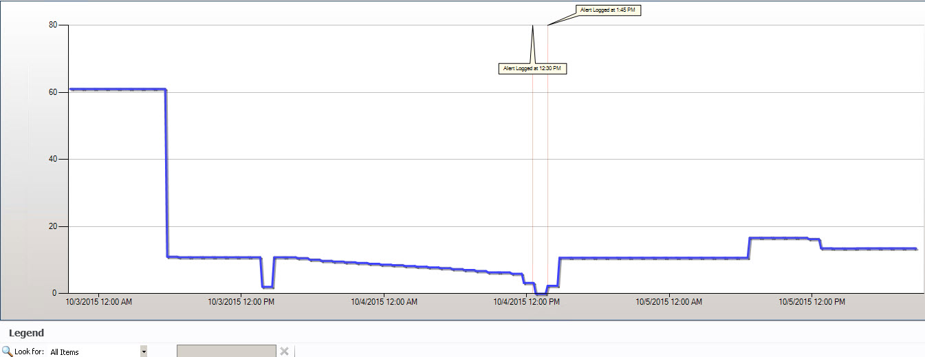 SCOM-Performance View Chart