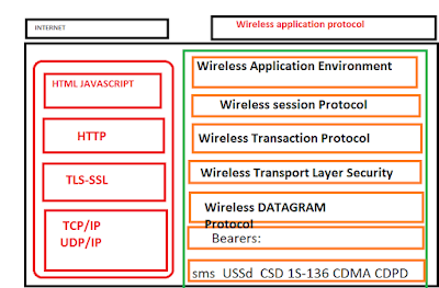 WAP Architecture,technology,uses and wap protocol
