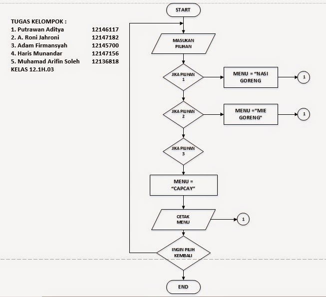 Flowchart & Pseudocode II ~ e-notes.pro