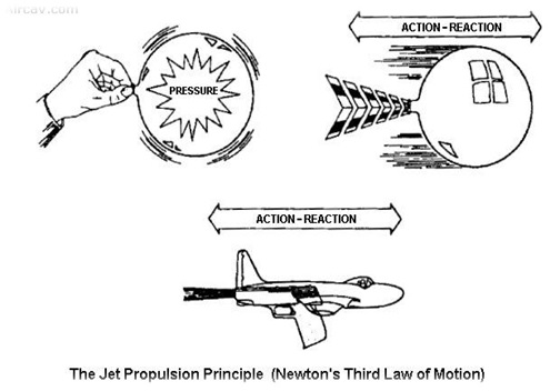 FLUID MECHANICS : Jet Propulsion Principle:( BOATS AND SHIPS PROPULSION)