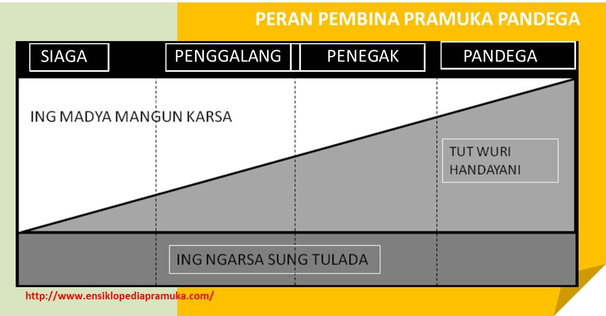 Peran Pembina Pramuka Pandega