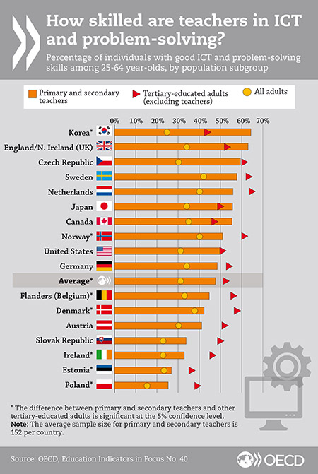 How well are teachers doing in solving problems using ICT? – OECD ...
