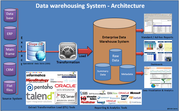 What Is Meaning Of Oltp Etl Olap And Data Warehousing Dunia X Komputer