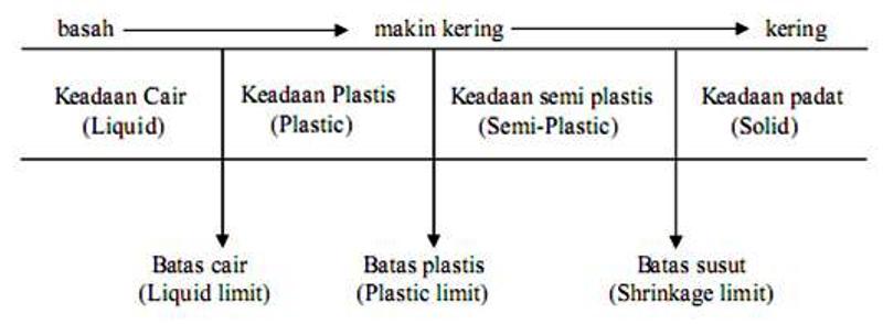 Septian Nurcahyo: Batas-batas Atterberg "Mekanika Tanah"