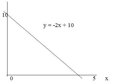 Pengertian Fungsi Linear Dan Contoh Fungsi Linear | Gudang artikel
