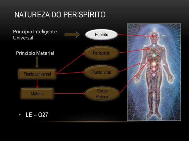 Palavra Fraterna: Perispírito: formação, propriedades e funções
