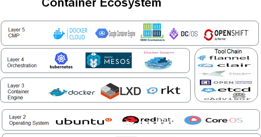 Arun Kottolli: Container Ecosystem