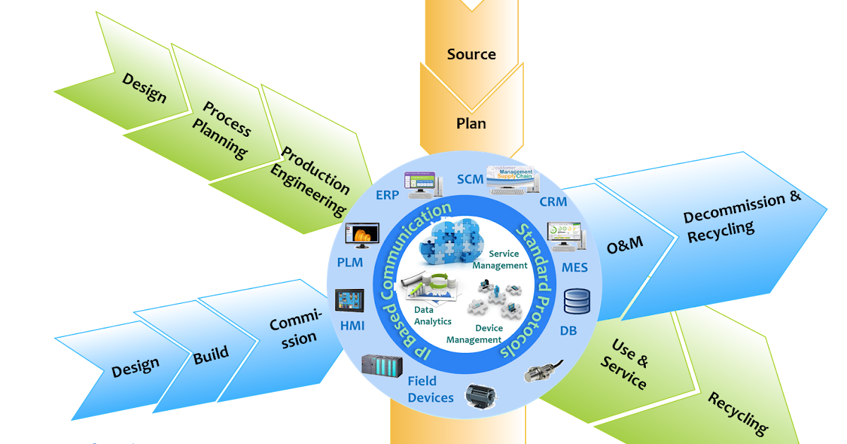 'Where Manufacturing Meets IT' Blog: Smart Manufacturing Isn’t So Smart ...