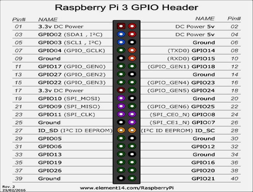 Raspberry Ilu Inu Imu: Python GPIO Raspberry Button Input