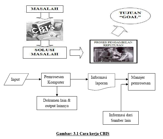 Sistem Informasi Berbasis Komputer (CBIS)