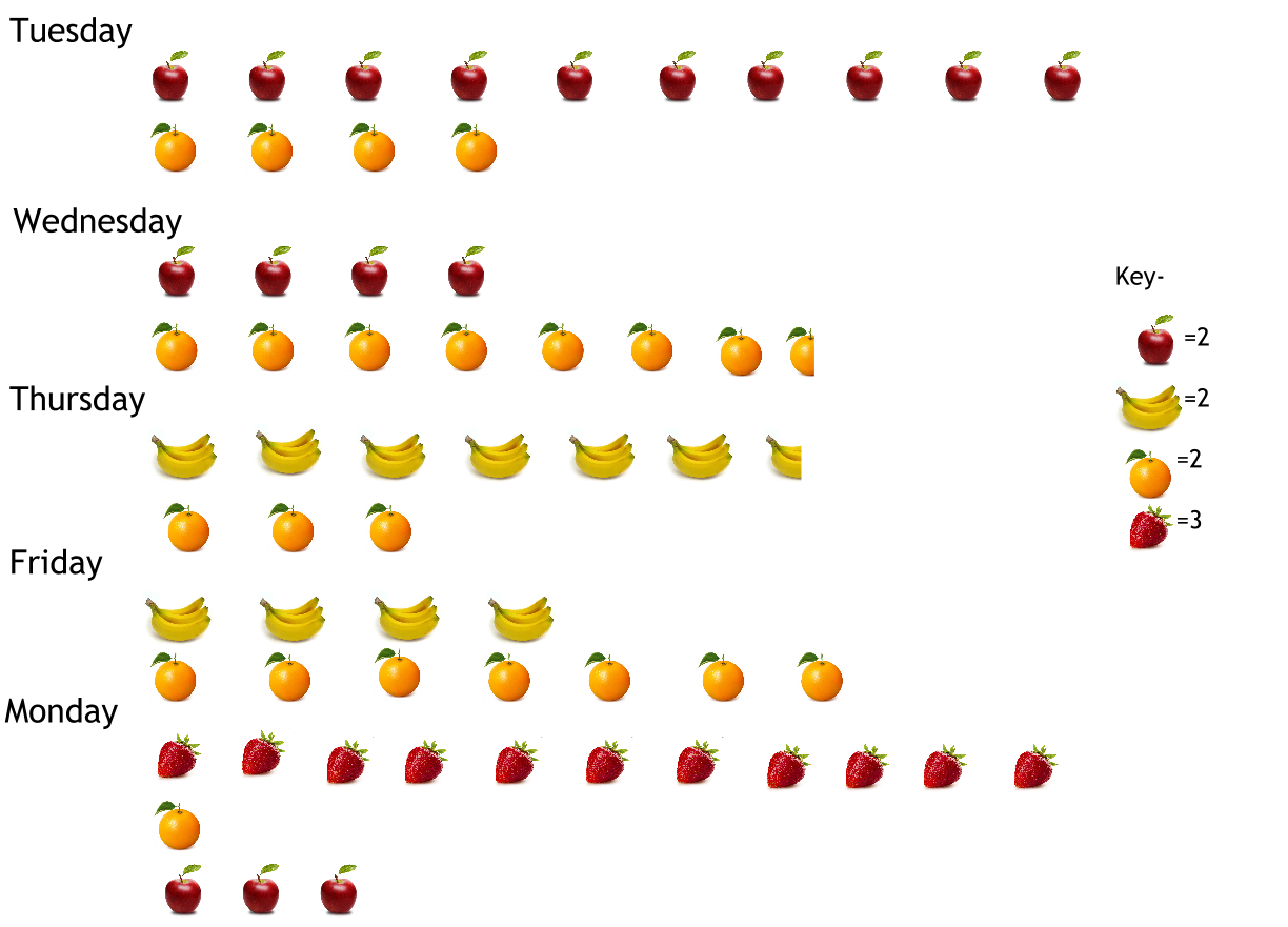 Luisa @ Glenbrae School: Fruit eaten by Room 7-Pictograph