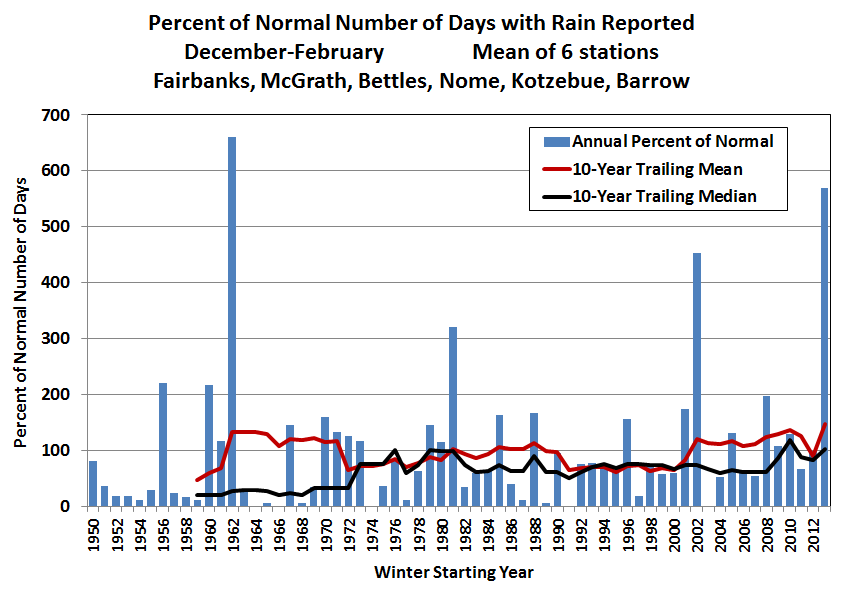 Deep Cold: Alaska Weather & Climate: Freezing Rain Trends