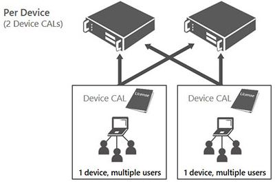 RDS Device CAL & User CAL คืออะไร - ITKMR ไอทีเขมราฐ