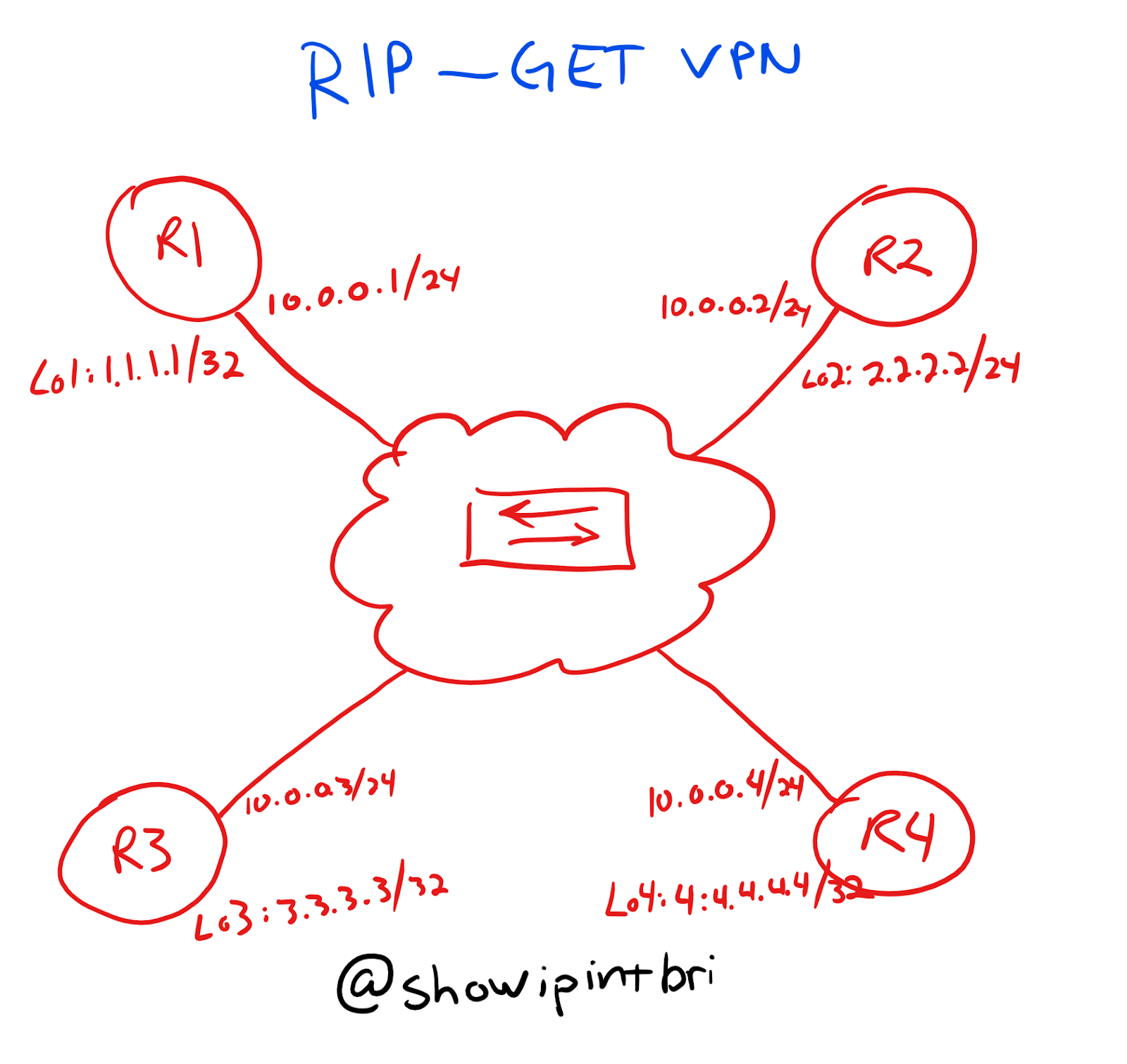 router# show ip int bri: April 2018