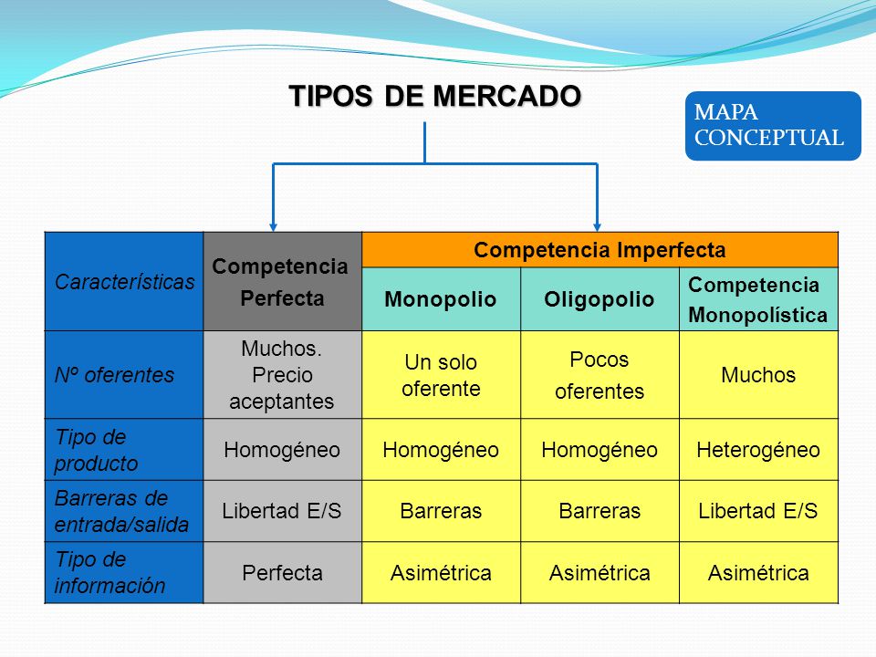 Economía: Tipos de mercado