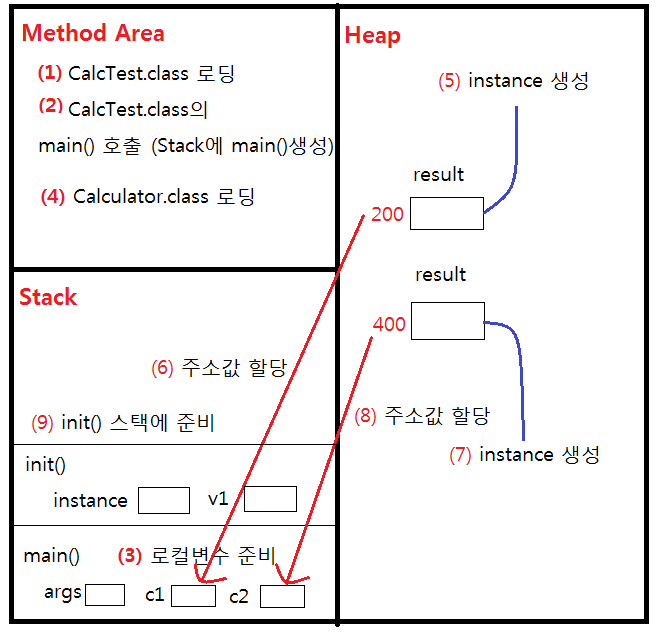 개발 2013 08 05 1강 Java기초 계산기 프로그램 복습 Java프로그램 메모리구조와 동작순서 Hdd 할당크기 자료형 문자인코딩방식의 종류