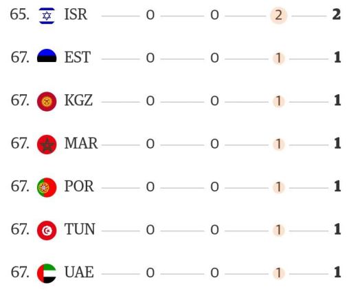 Rio Olympics table as it stands