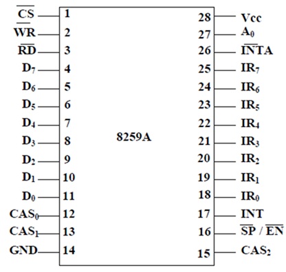 8259A Programmable Interrupt Controller