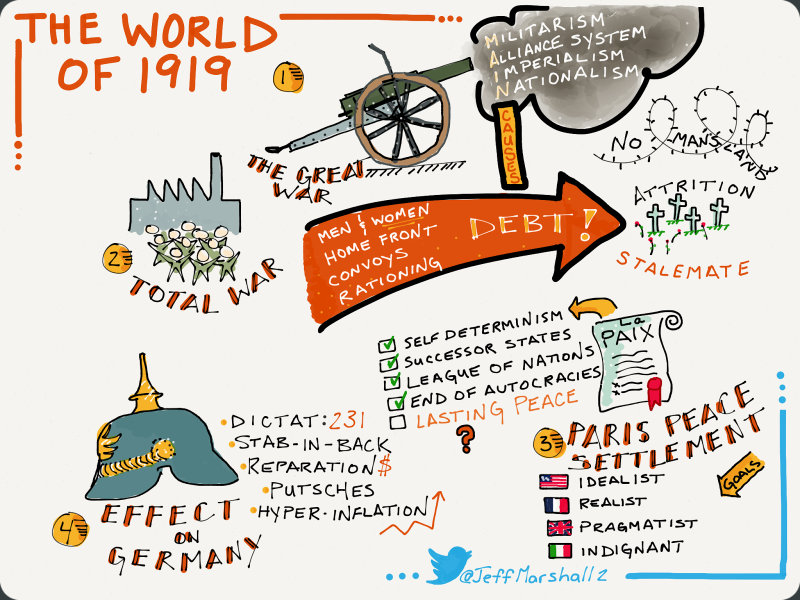 Mr. Marshall's Chatelech Blog: History 12-1: Sketchnoting practice