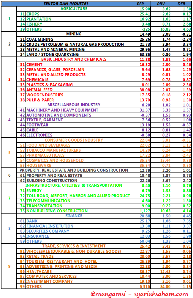 Tabel PER, PBV dan DER Sektoral Berdasarkan Laporan Tahunan 2014
