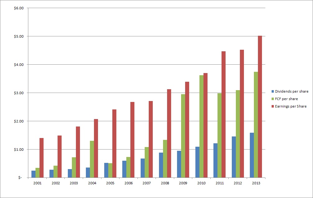 Wal-Mart (WMT) Dividend Stock Analysis